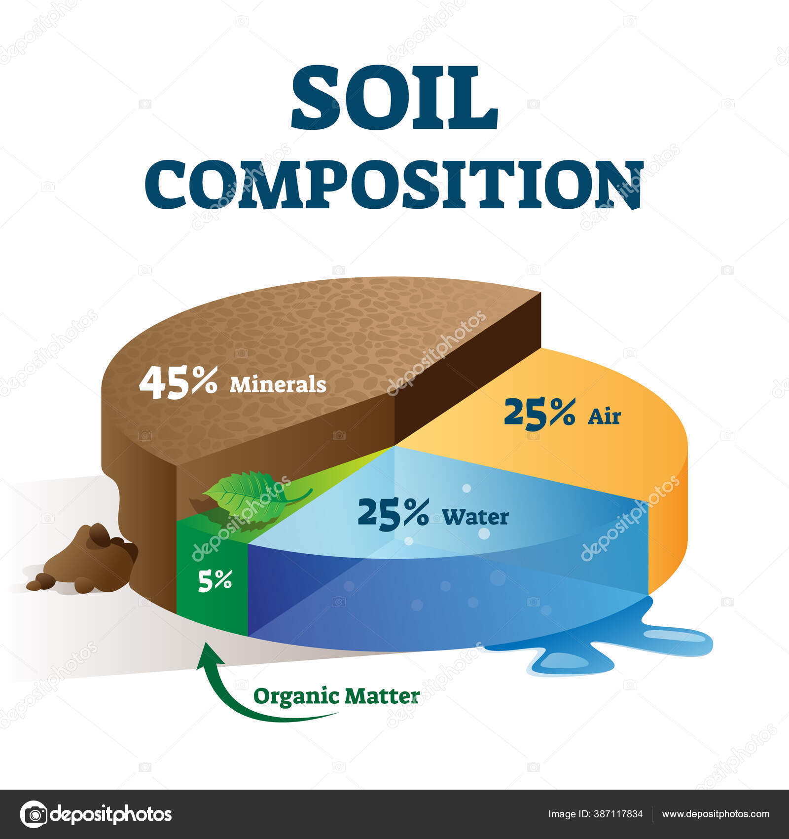 Soil composition structure labeled educational scheme vector ...