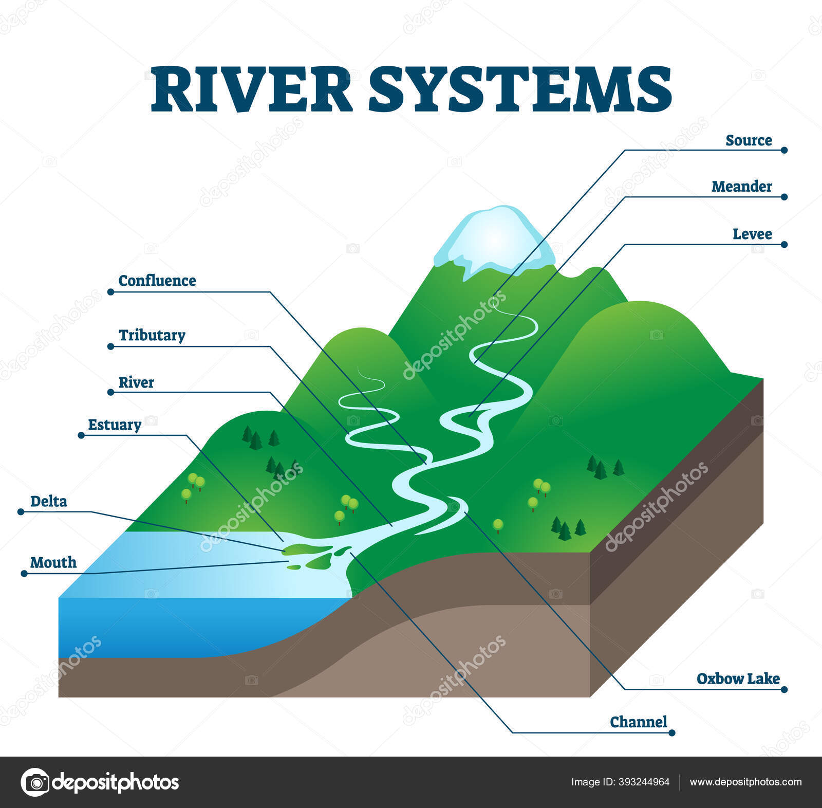 Source Of A River Diagram