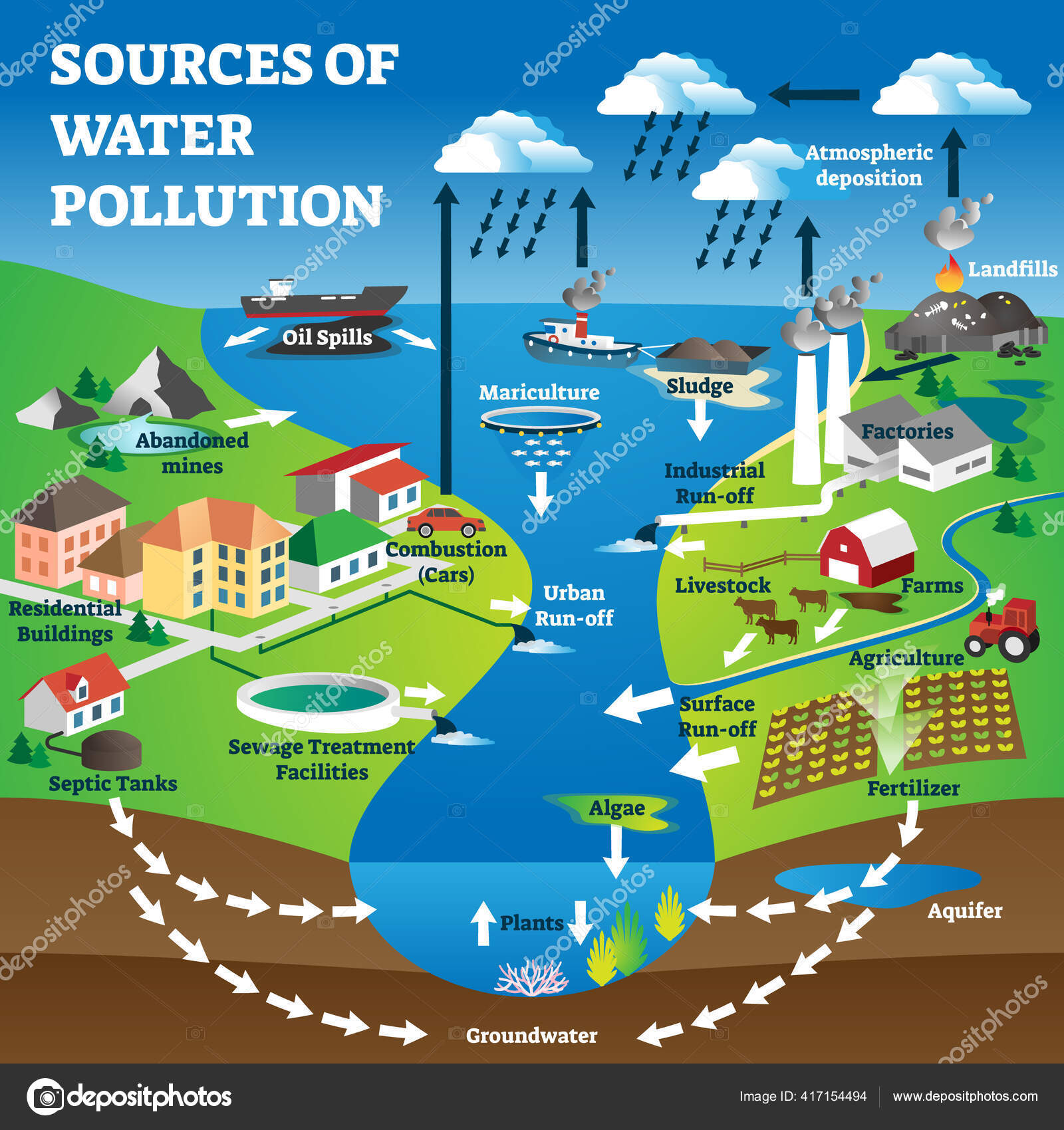 Źródła zanieczyszczenia wody jako zanieczyszczenie wód słodkich ...