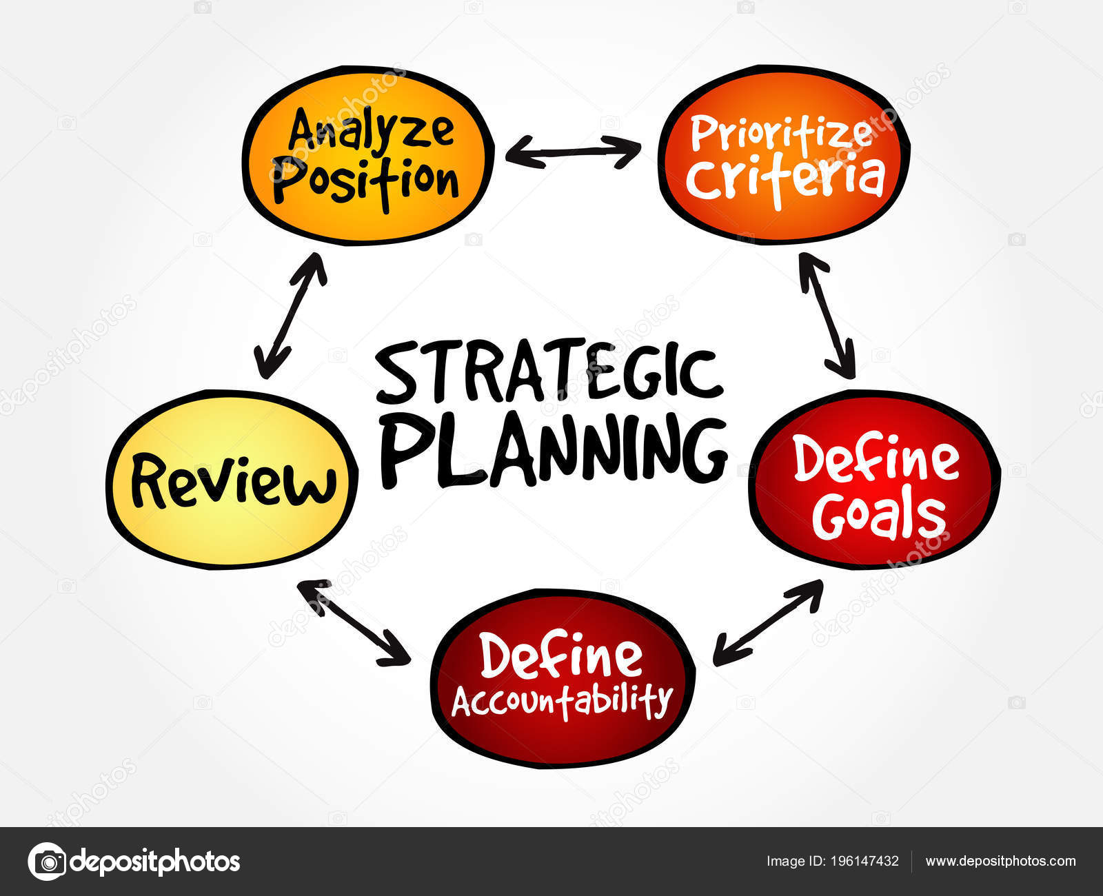 Strategic Planning Mind Map Flowchart Business Concept Presentations ...