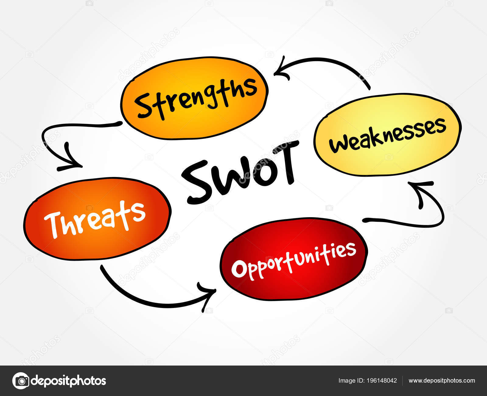 Swot Kekuatan Lemahnya Kesempatan Ancaman Strategi Bisnis Konsep Peta ...
