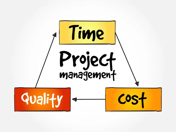 Project Management Mind Map Flowchart Marker Business Concept ...