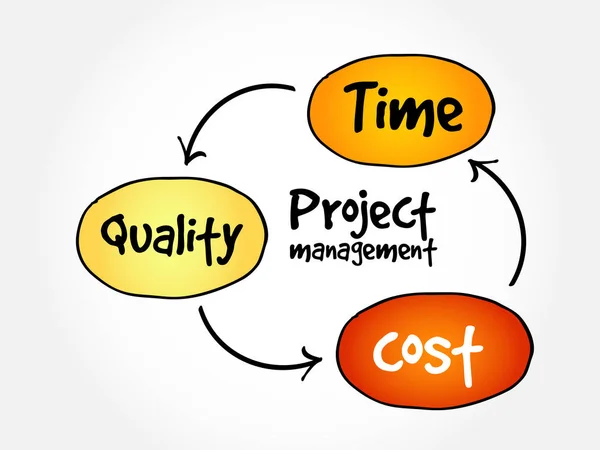 Project Management flow chart mind map Stock Vector by ©dizanna 168418548