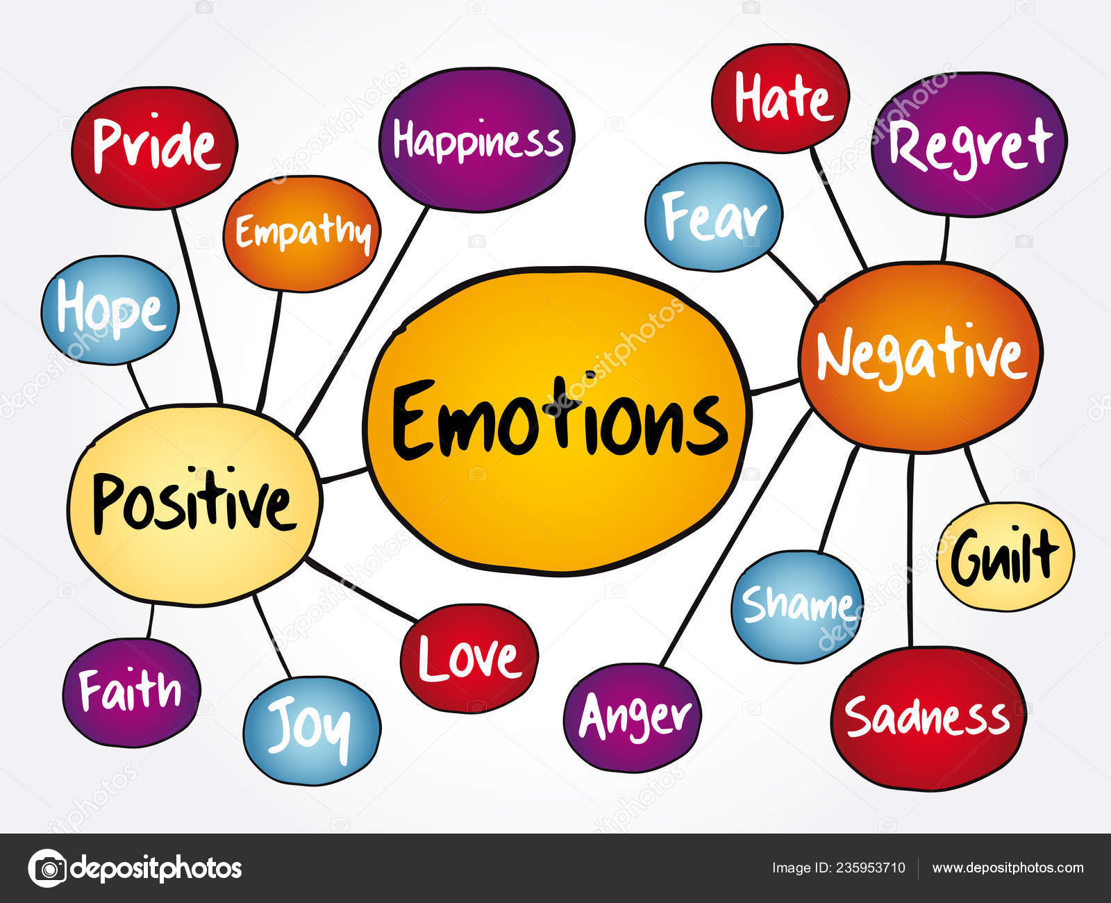 Human Emotion Mind Map Positive Negative Emotions Flowchart Concept ...