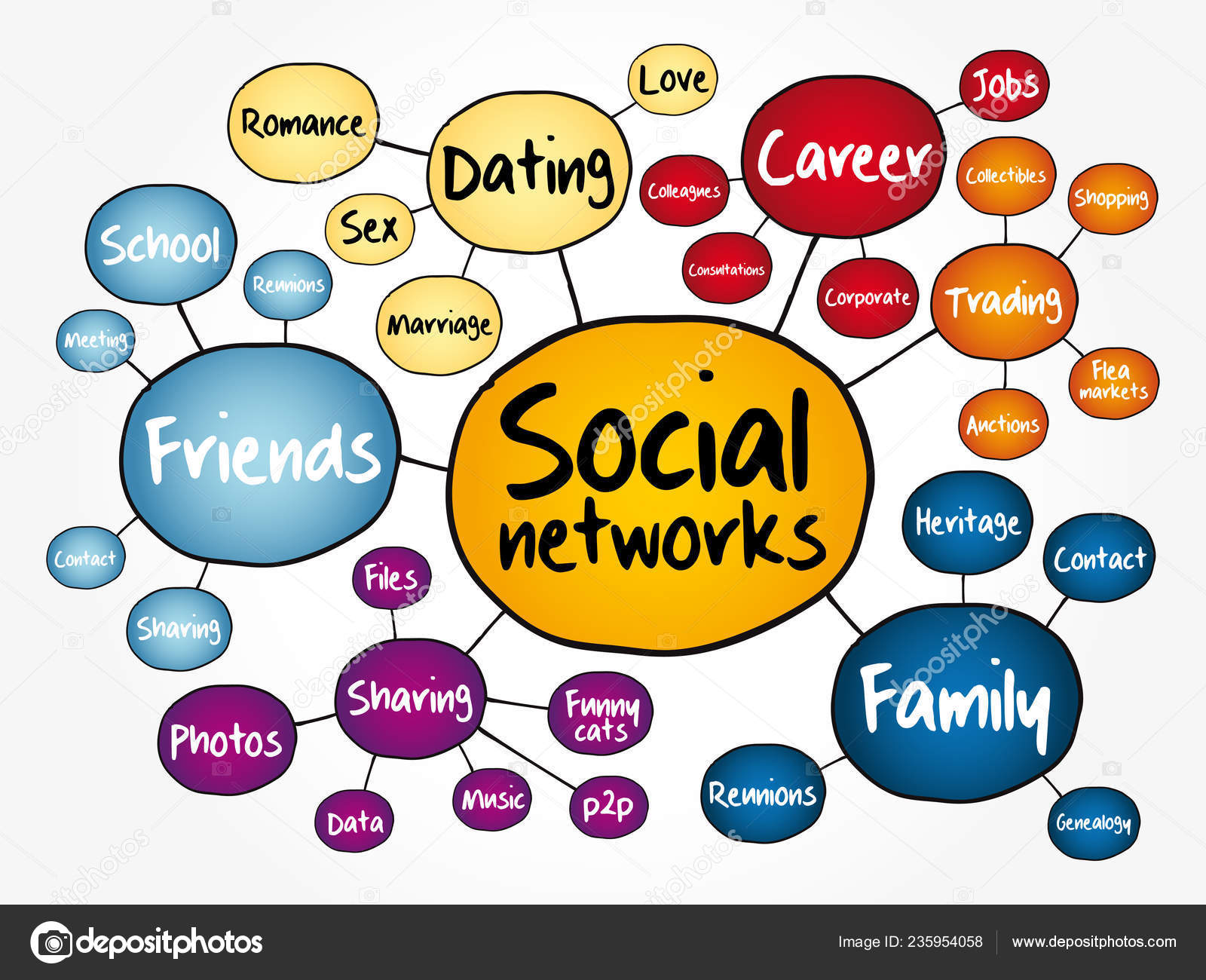Soziale Netzwerke Mind Map Flussdiagramm Geschäftskonzept Für ...