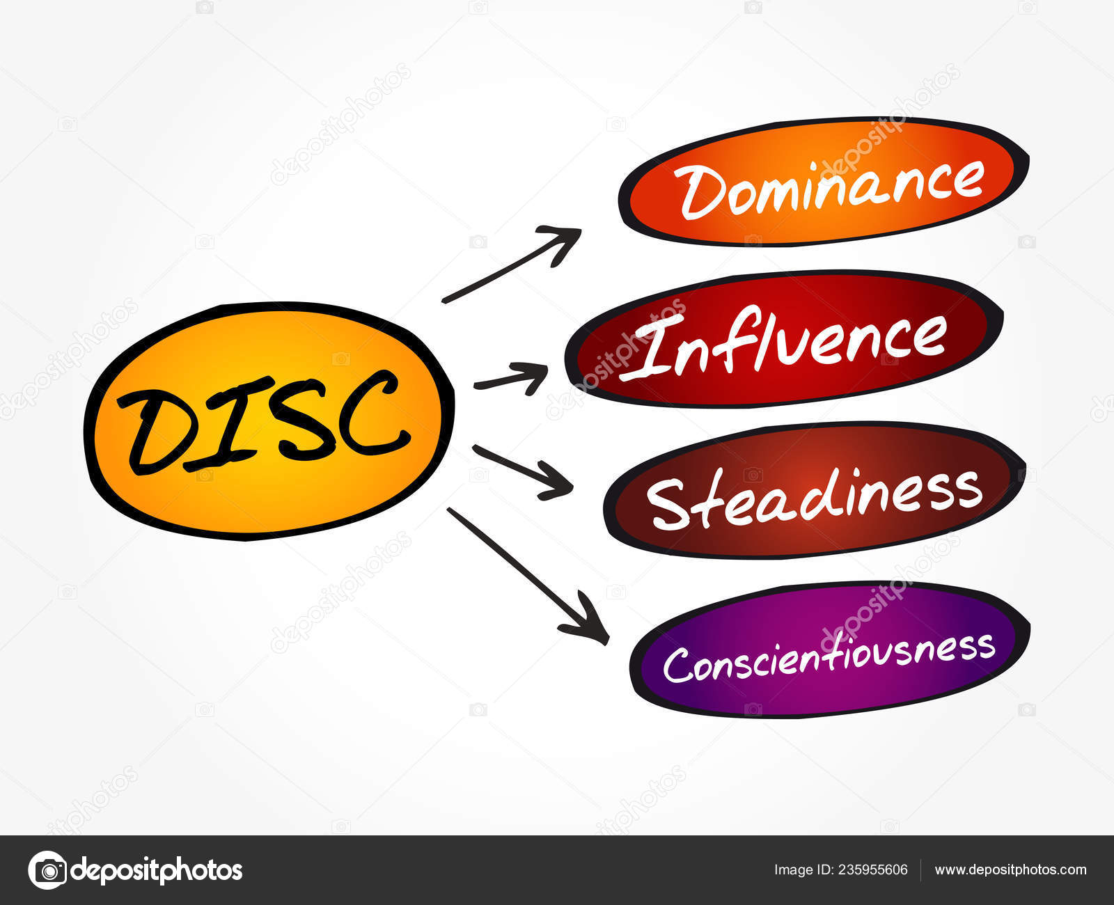 Disc Dominance Influence Steadiness Conscientiousness Acrônimo ...