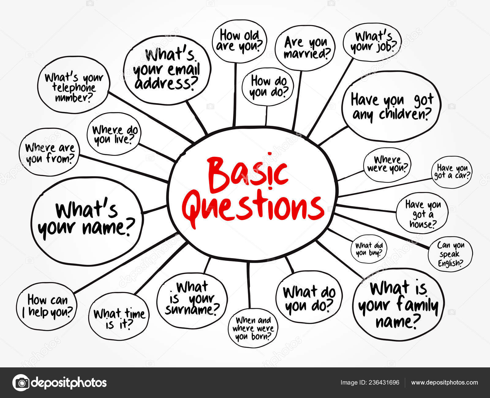 Basic English Questions Daily Conversation Mind Map Flowchart Concept ...
