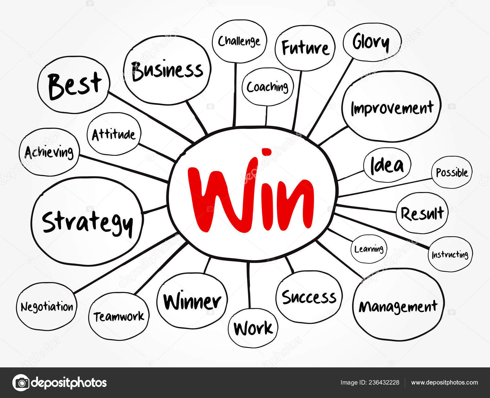 Win Mind Map Flowchart Business Concept Presentations Reports Stock Vector by ©dizanna 236432228