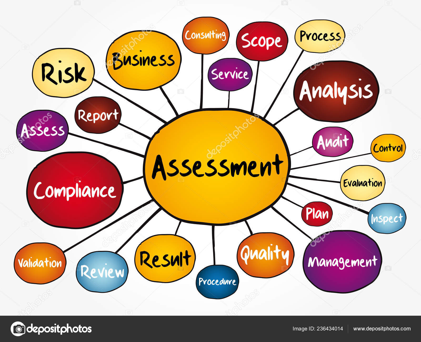 Assessment Mind Map Flowchart Business Concept Presentations Reports Stock Vector Image by ...
