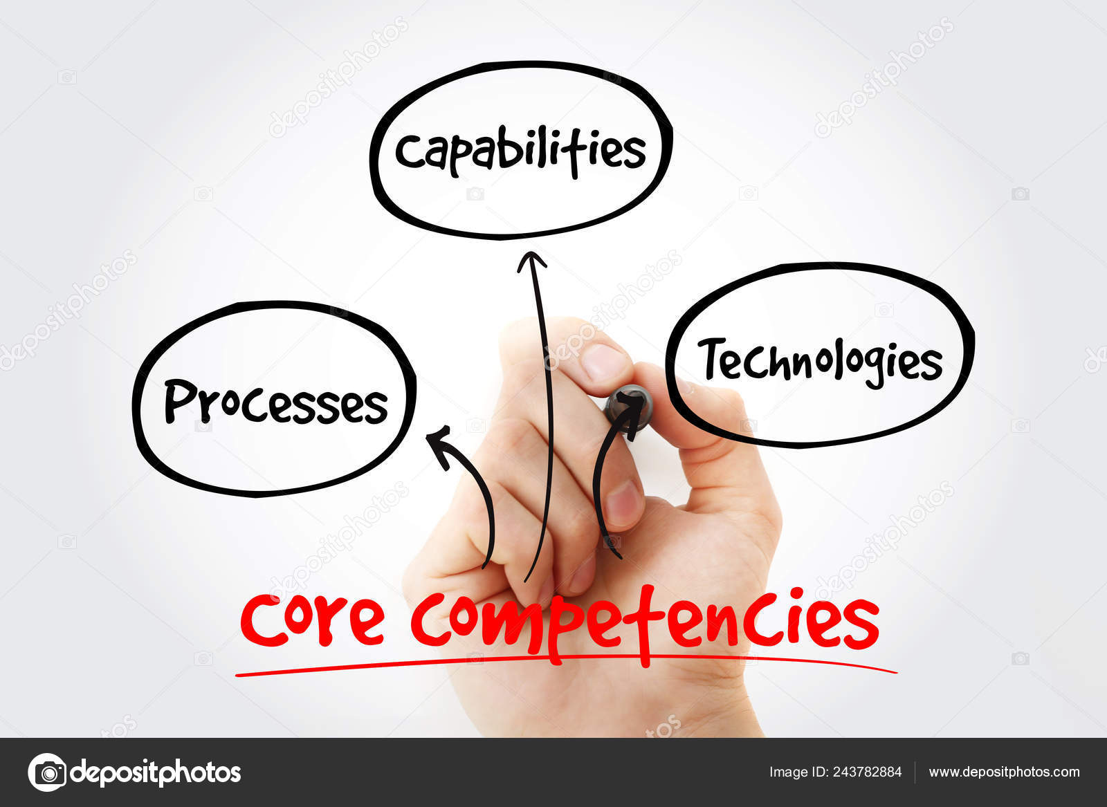 Core Competencies Mapa Mental Con Marcador Concepto Negocio Para Presentaciones — Foto de stock ...