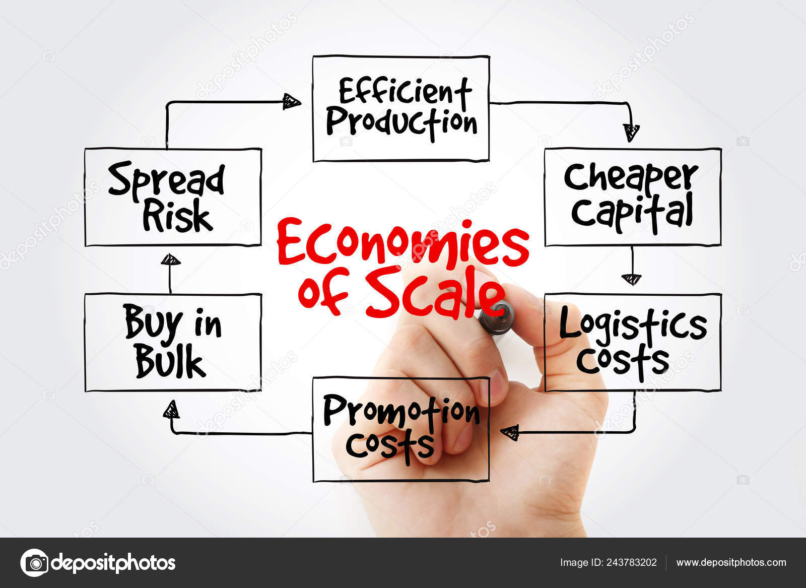 Economies Scale Mind Map Marker Flowchart Business Concept ...
