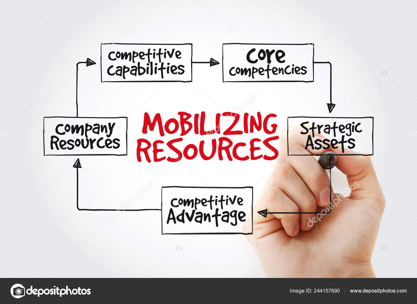 Hand Writing Mobilizing Resources Competitive Advantage Strategy Mind ... Hand Writing Mobilizing Resources Competitive Advantage Strategy Mind ...