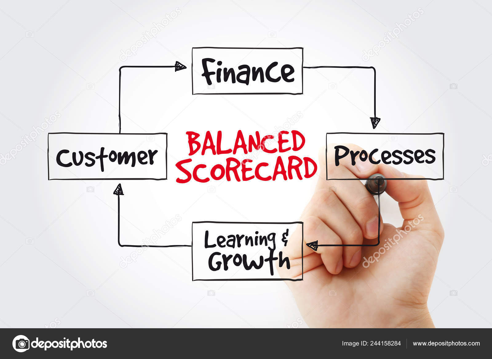 Hand Writing Balanced Scorecard Perspectives Marker Business Concept ...