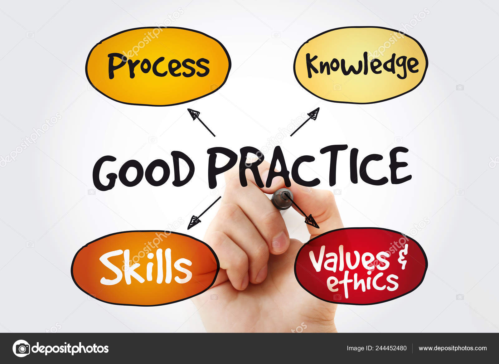 Good Practices Mind Map Marker Business Strategy Concept Background ...