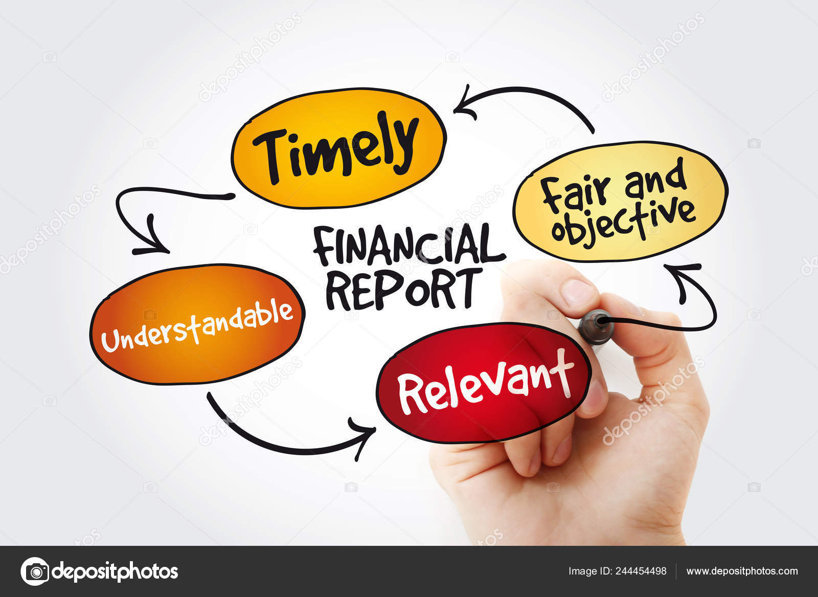 Financial Reports Mind Map Marker Business Concept Background Stock ...