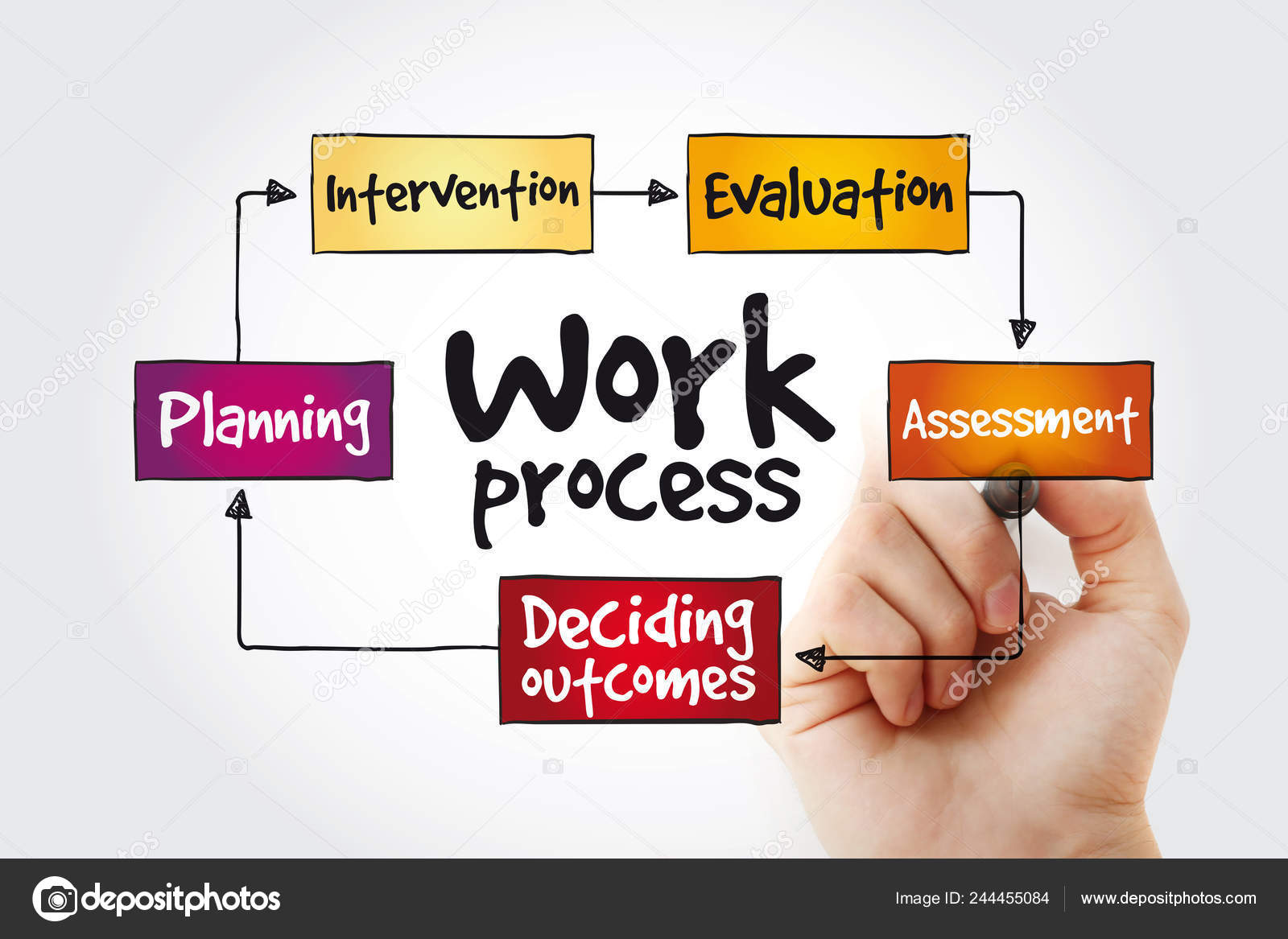 Work Process Mind Map Marker Business Concept Stock Photo by ©dizanna ...