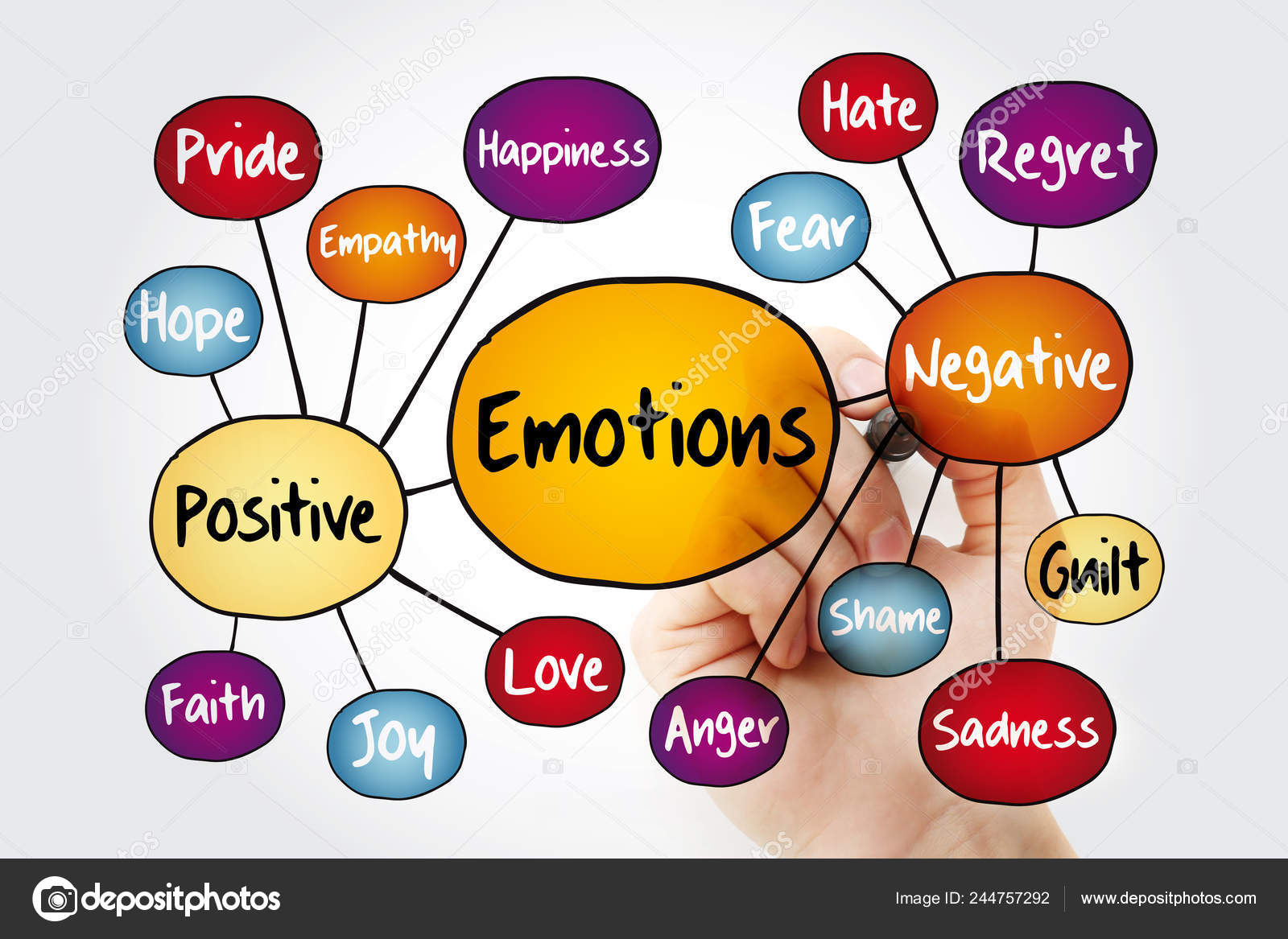 Human Emotion Mind Map Positive Negative Emotions Flowchart Concept ...
