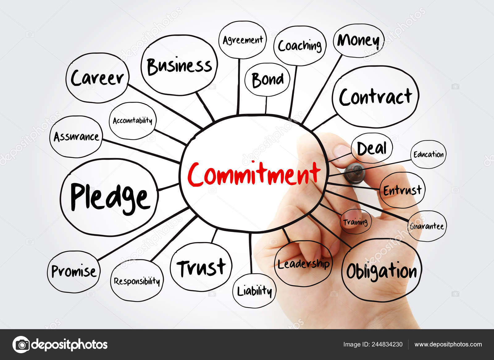 Commitment Mind Map Flowchart Marker Business Concept Presentations Reports Stock Photo by ...