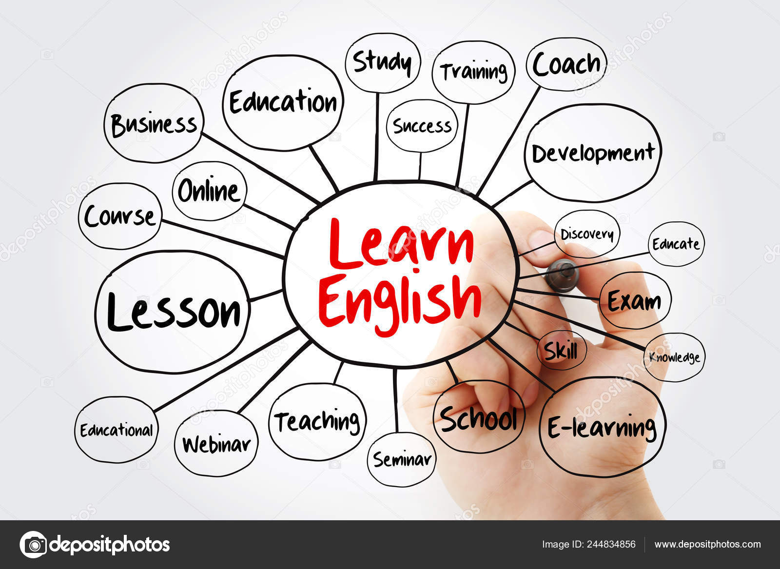 Aprender Inglês Mapa Mental Fluxograma Com Marcador Conceito Educação ...