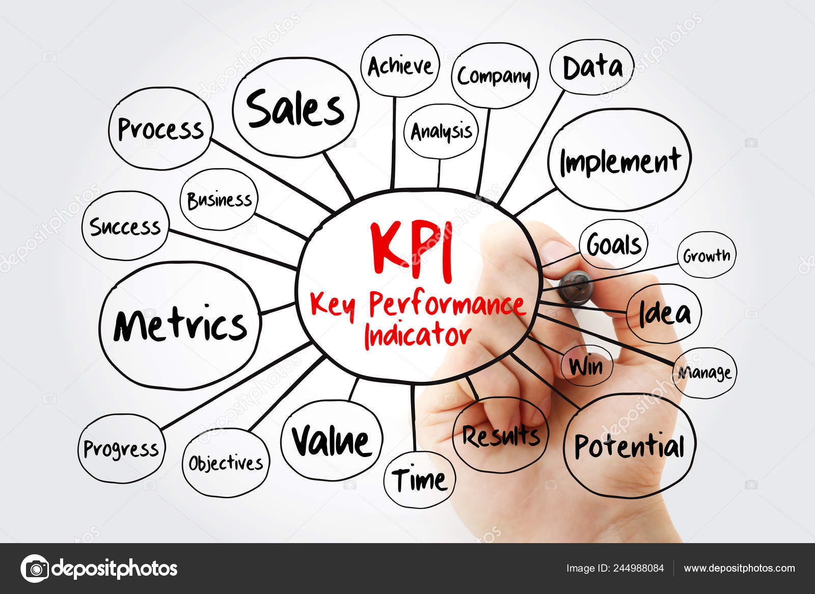 Kpi Key Performance Indicator Mind Map Flowchart Marker Business ...
