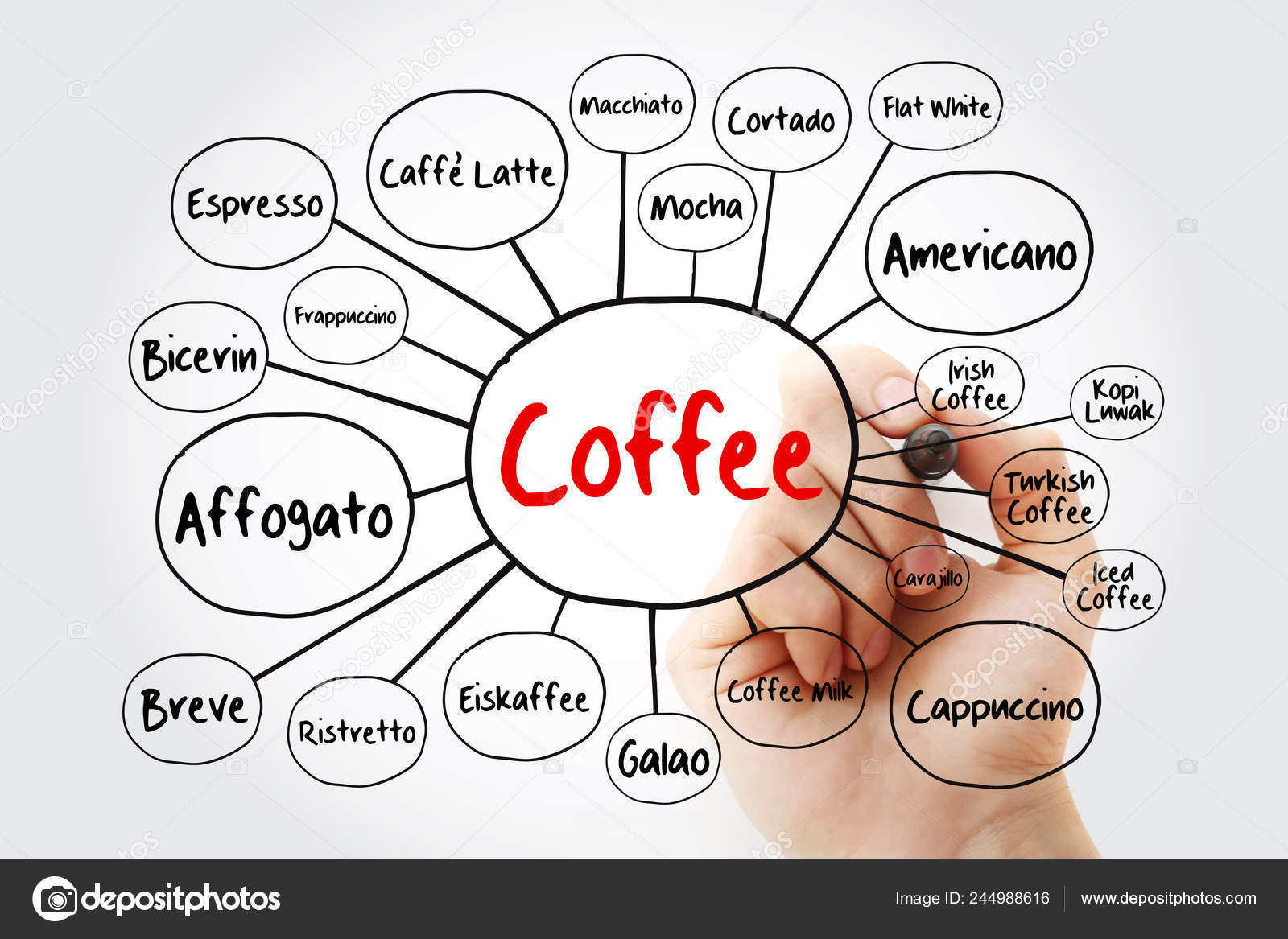 List Coffee Drinks Mind Map Marker Conceptual Poster Background — Stock ...