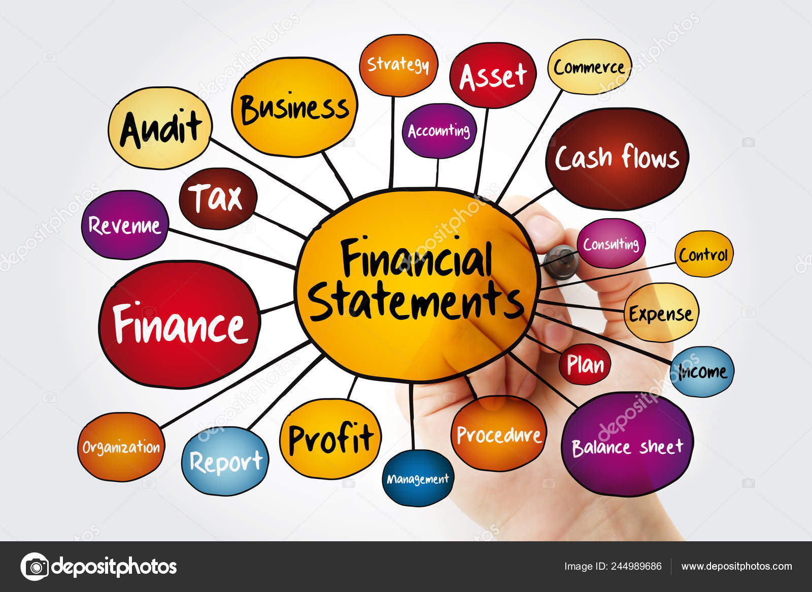 Financial Statements Mind Map Flowchart Marker Business Concept ...