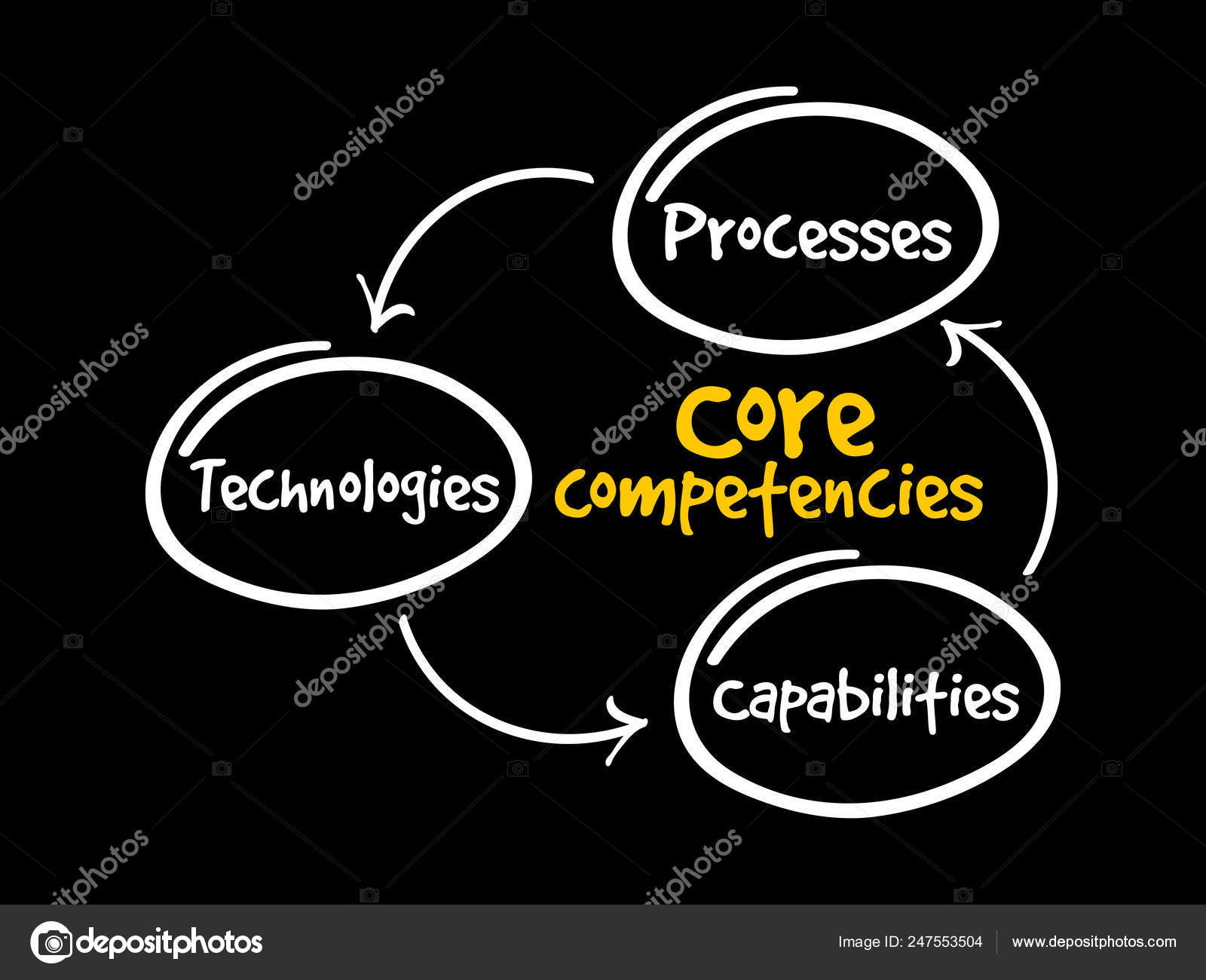Core Competencies mind map flowchart Stock Vector by ©dizanna 247553504 Core Competencies mind map flowchart Stock Vector by ©dizanna 247553504