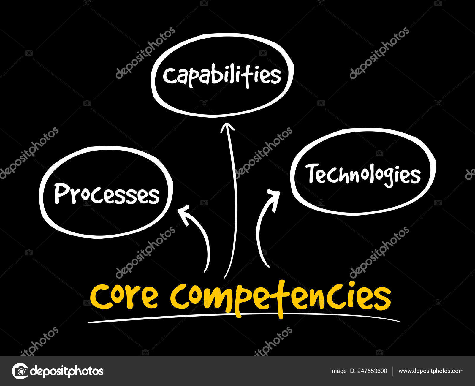 Diagrama de flujo del mapa mental de competencias principales Vector de stock por ©dizanna 247553600