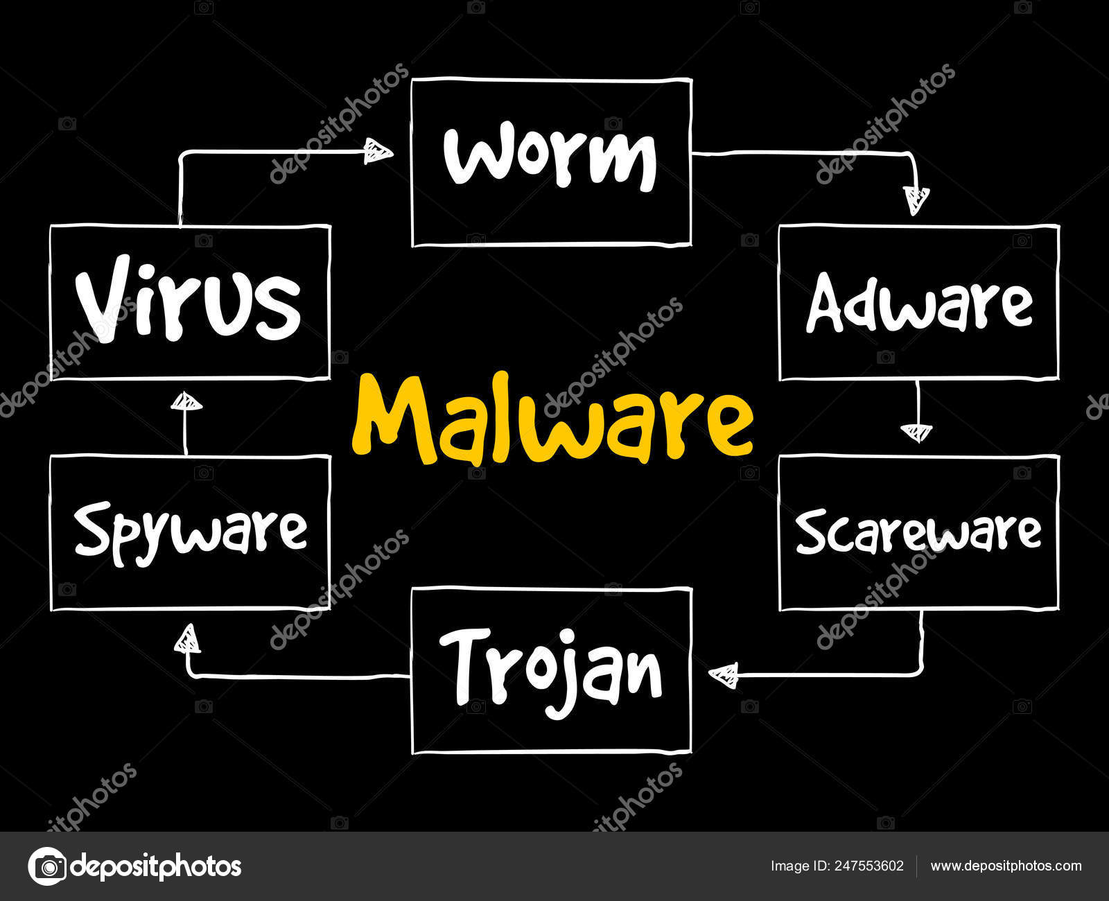 Malware mind map flowchart business concept Stock Vector Image by ...