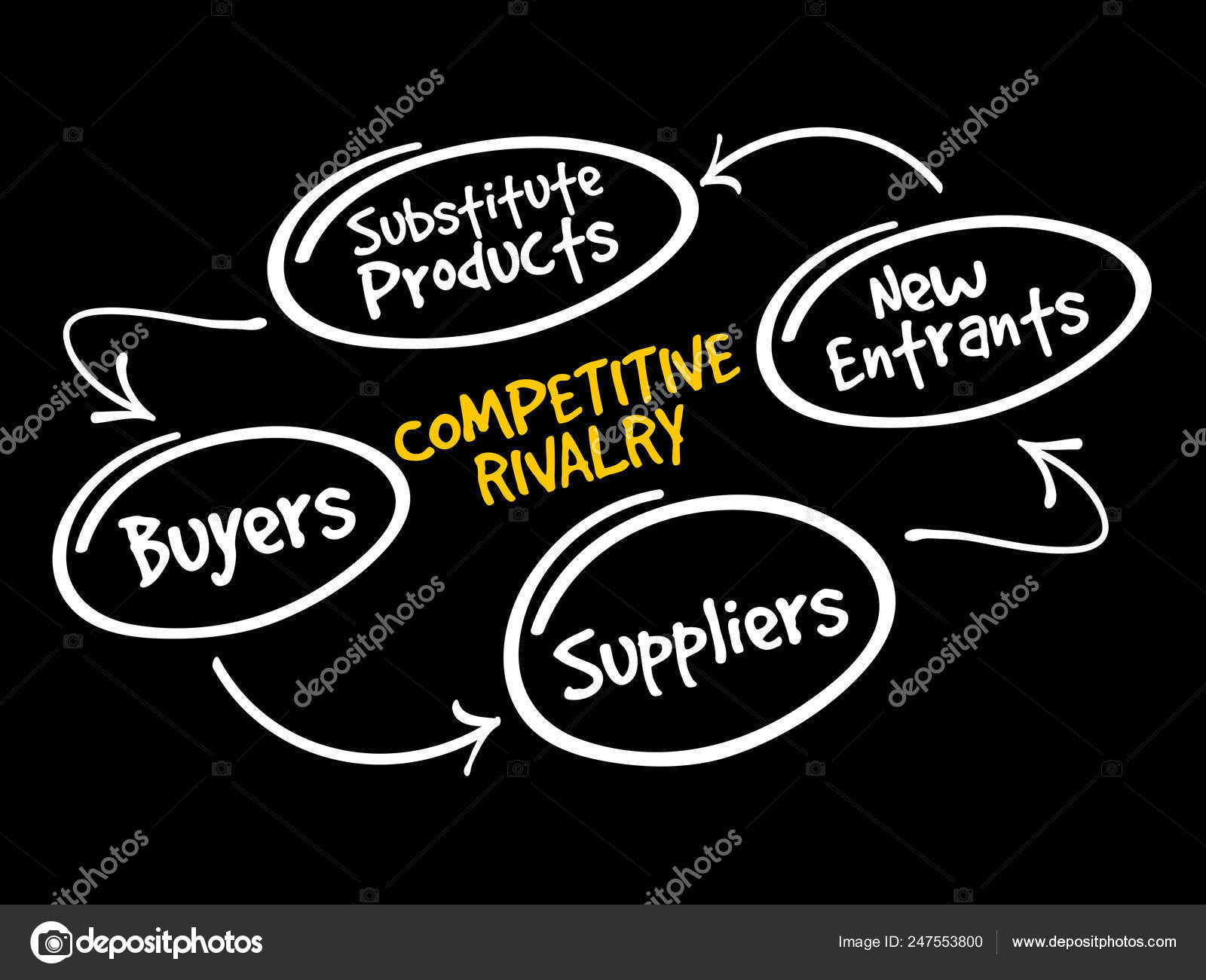 Competitive Rivalry five forces mind map Stock Vector by ©dizanna 247553800
