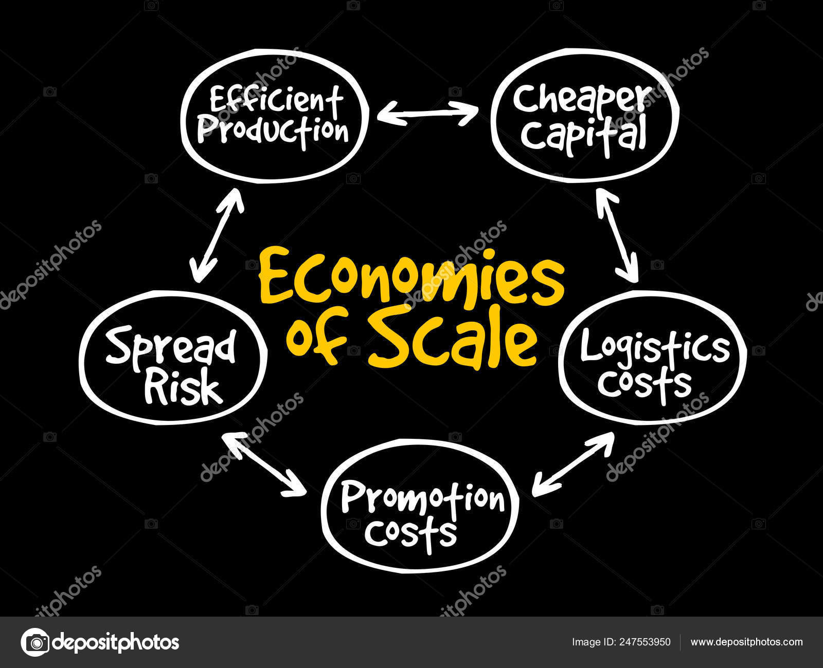 Economies of scale mind map flowchart Stock Vector Image by ©dizanna ...