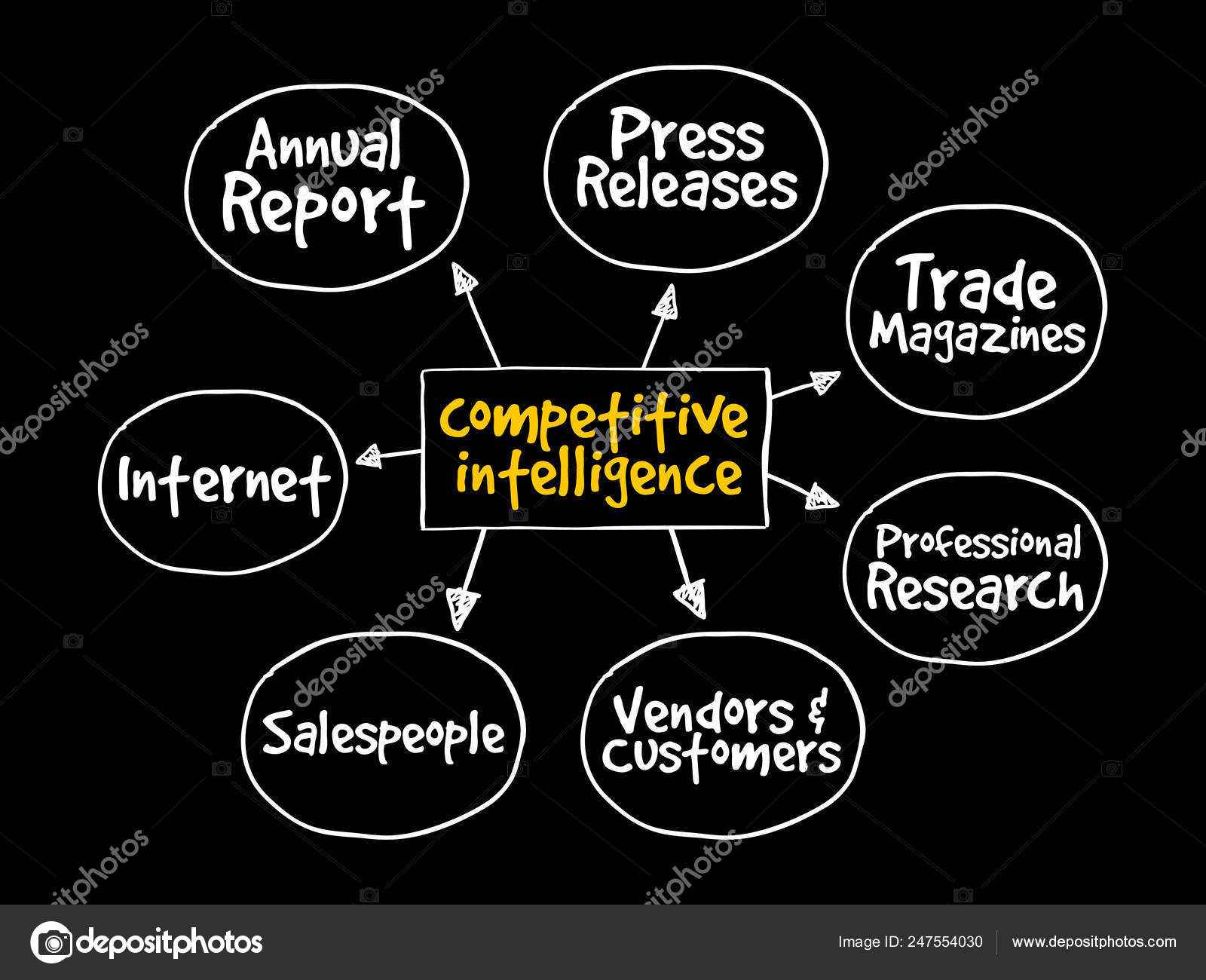Competitive Intelligence Sources mind map Stock Vector Image by ...