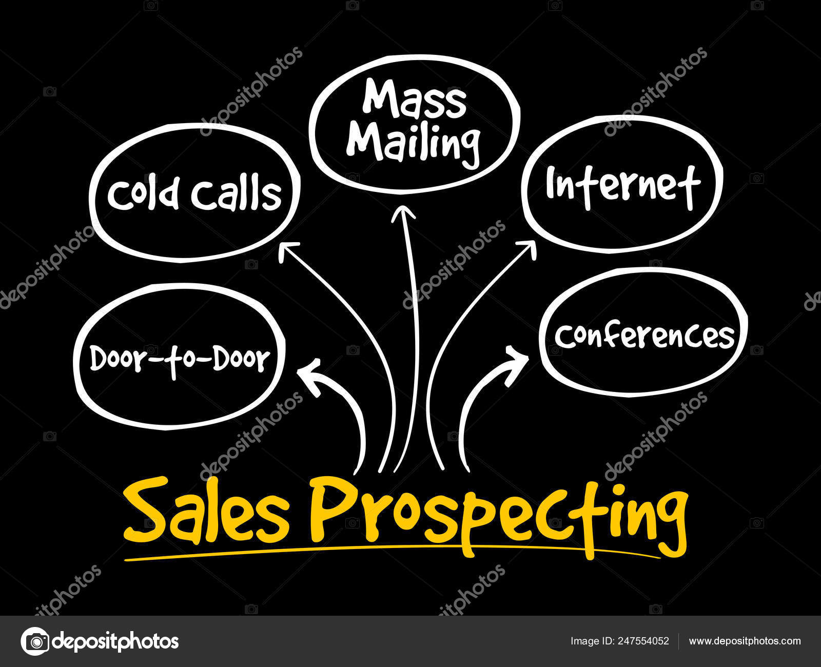 Sales prospecting activities mind map Stock Vector Image by ©dizanna ...