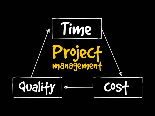 Project Management Mind Map Flowchart Marker Business Concept ...