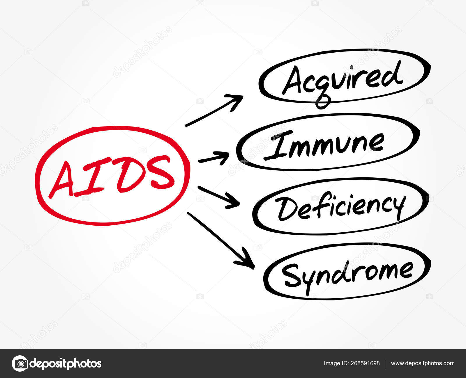 AIDS - Acquired Immune Deficiency Syndrome Stock Vector by ©dizanna ...