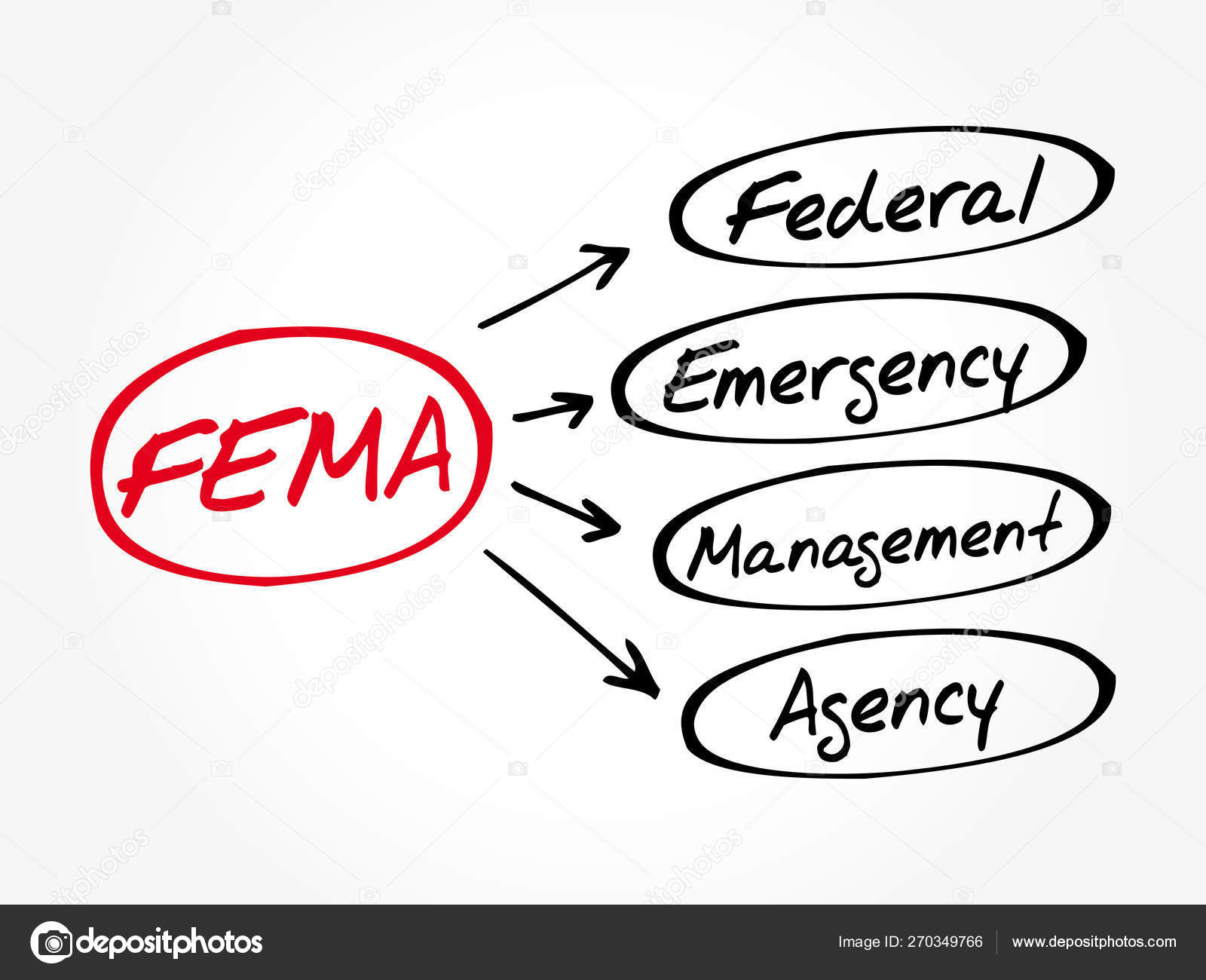 FEMA acronym, concept background Stock Vector Image by ©dizanna #270349766