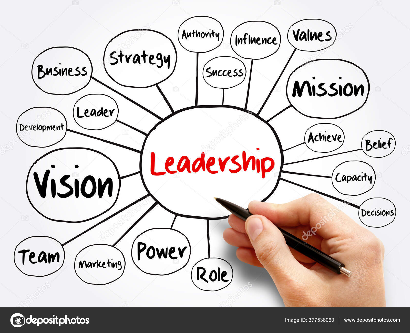 Leadership Mind Map Flowchart Business Concept Presentations Reports ...