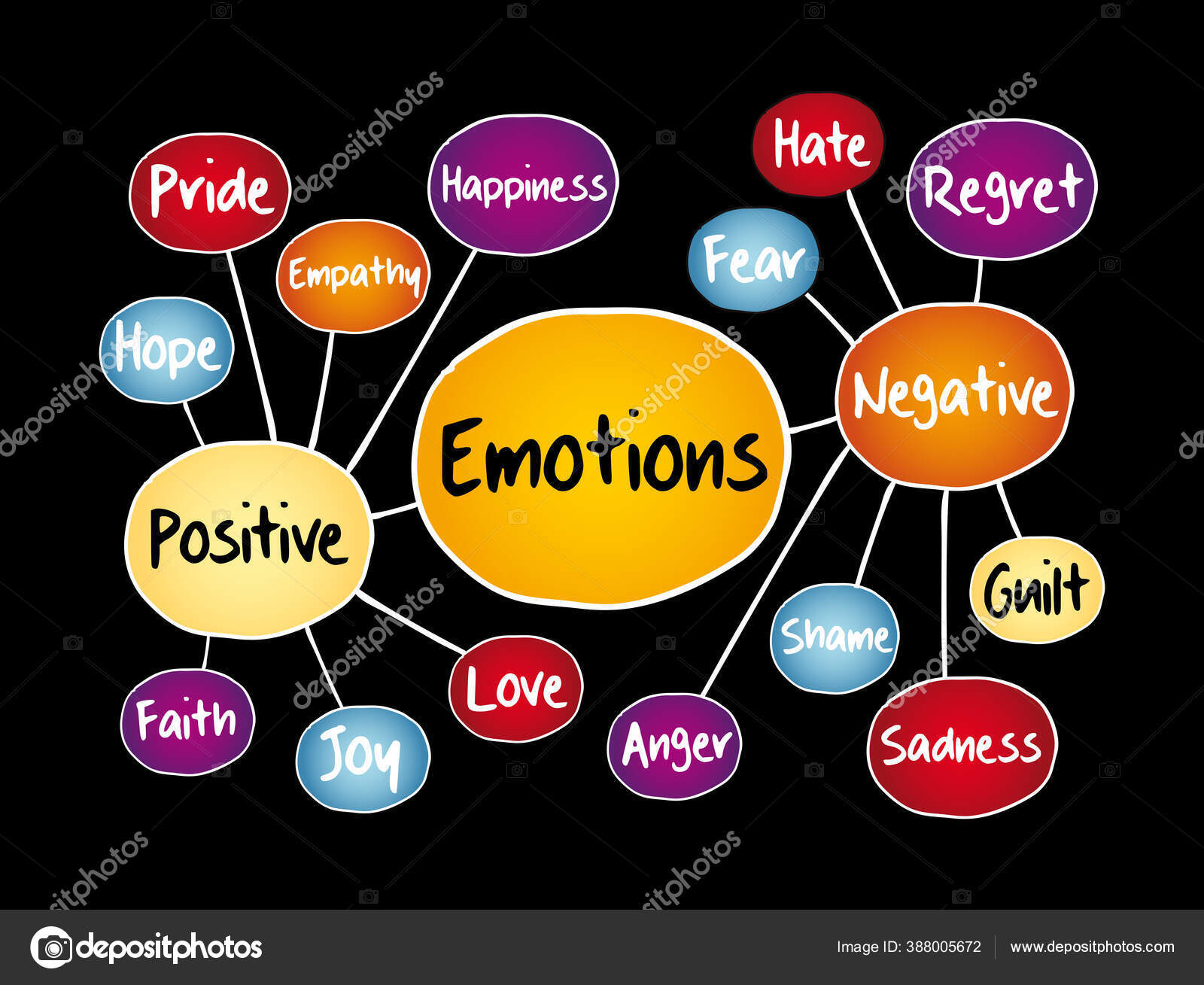 Human Emotion Mind Map Positive Negative Emotions Flowchart Concept ...