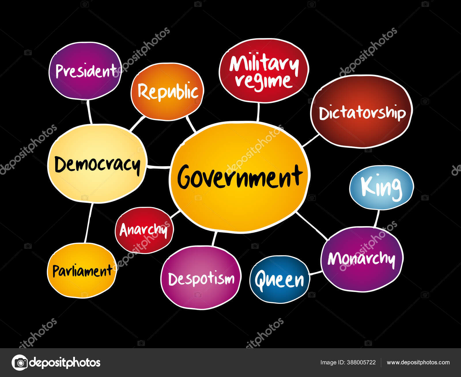 Government Mind Map Flowchart Various Political Systems Concept ...