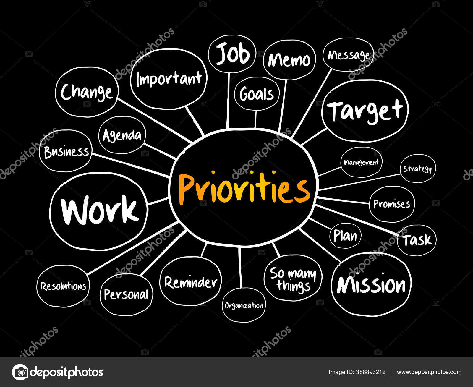 Priorities Mind Map Flowchart Business Concept Presentations Reports ...
