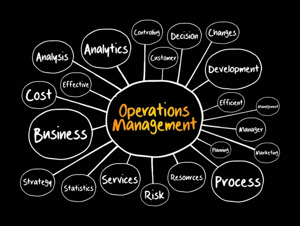 17,101,759 Operations management Vector Images | Depositphotos