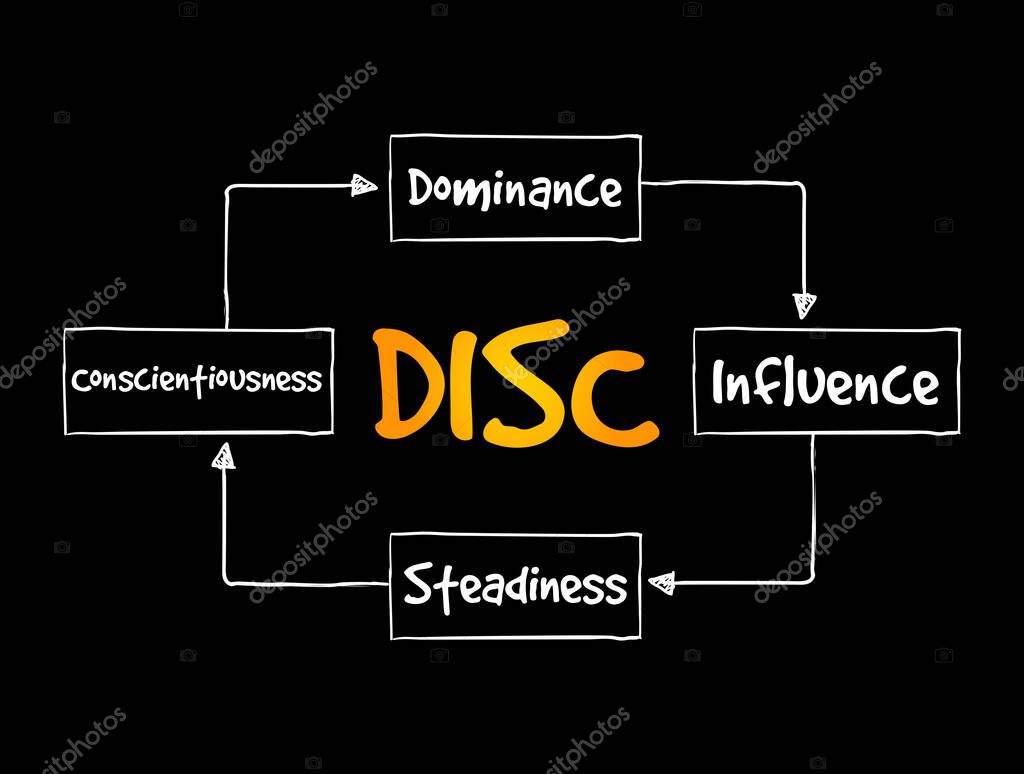 DISC (Dominancia, Influencia, Estabilidad, Conciencia) acrónimo ...