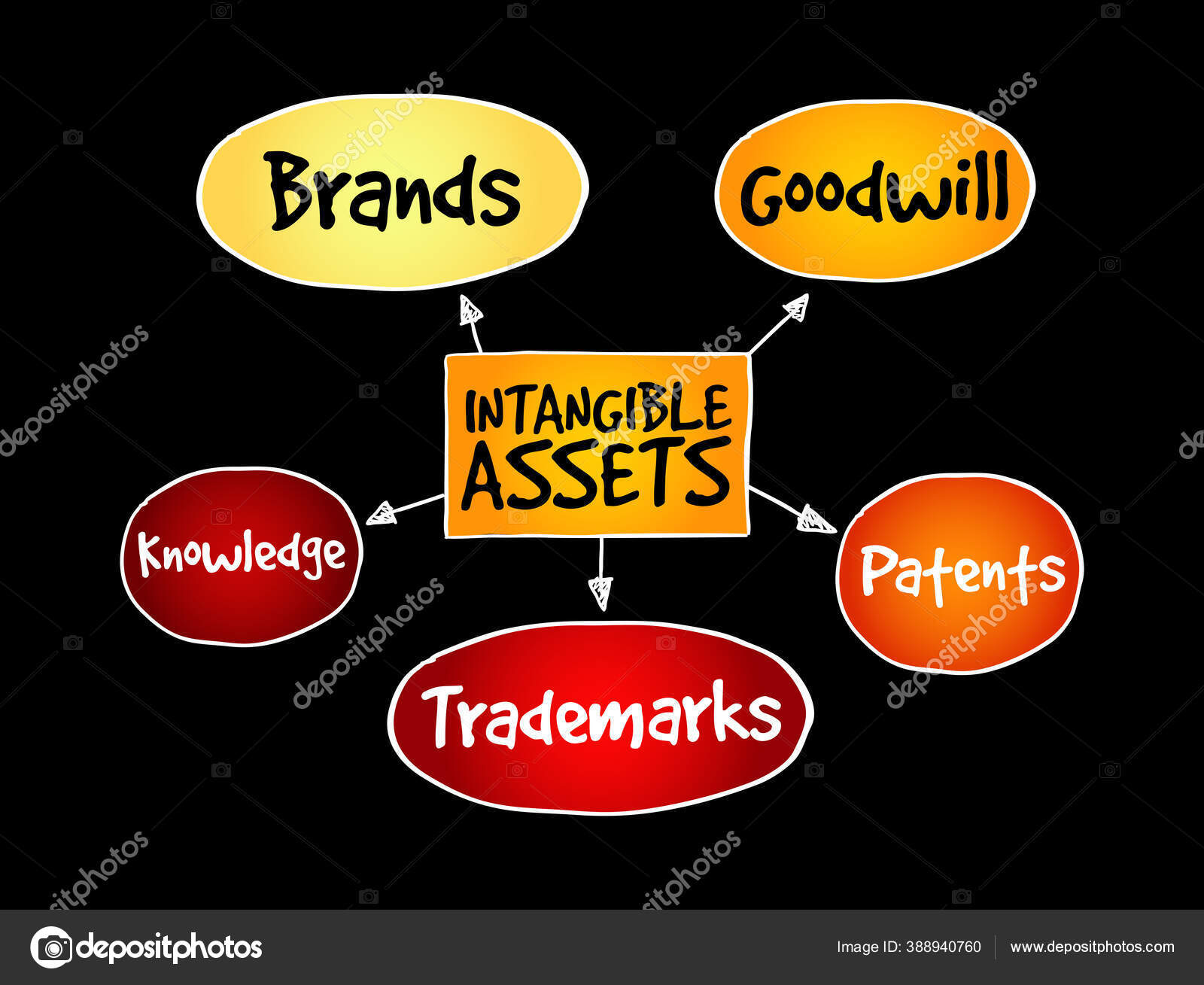 Intangible Assets Types Strategy Mind Map Business Concept Stock Vector ...