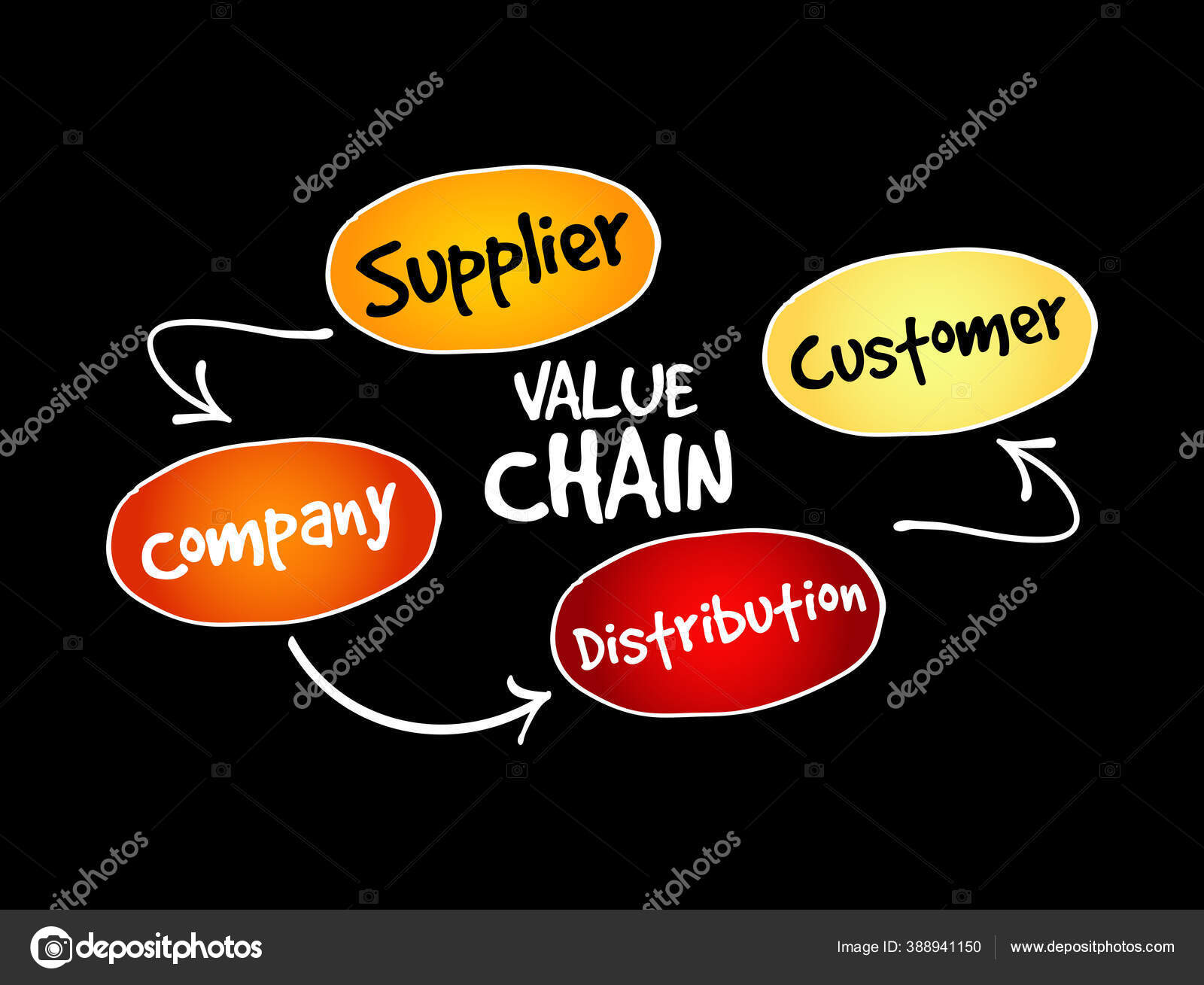Value Chain Process Steps Strategy Mind Map Business Concept Stock ...