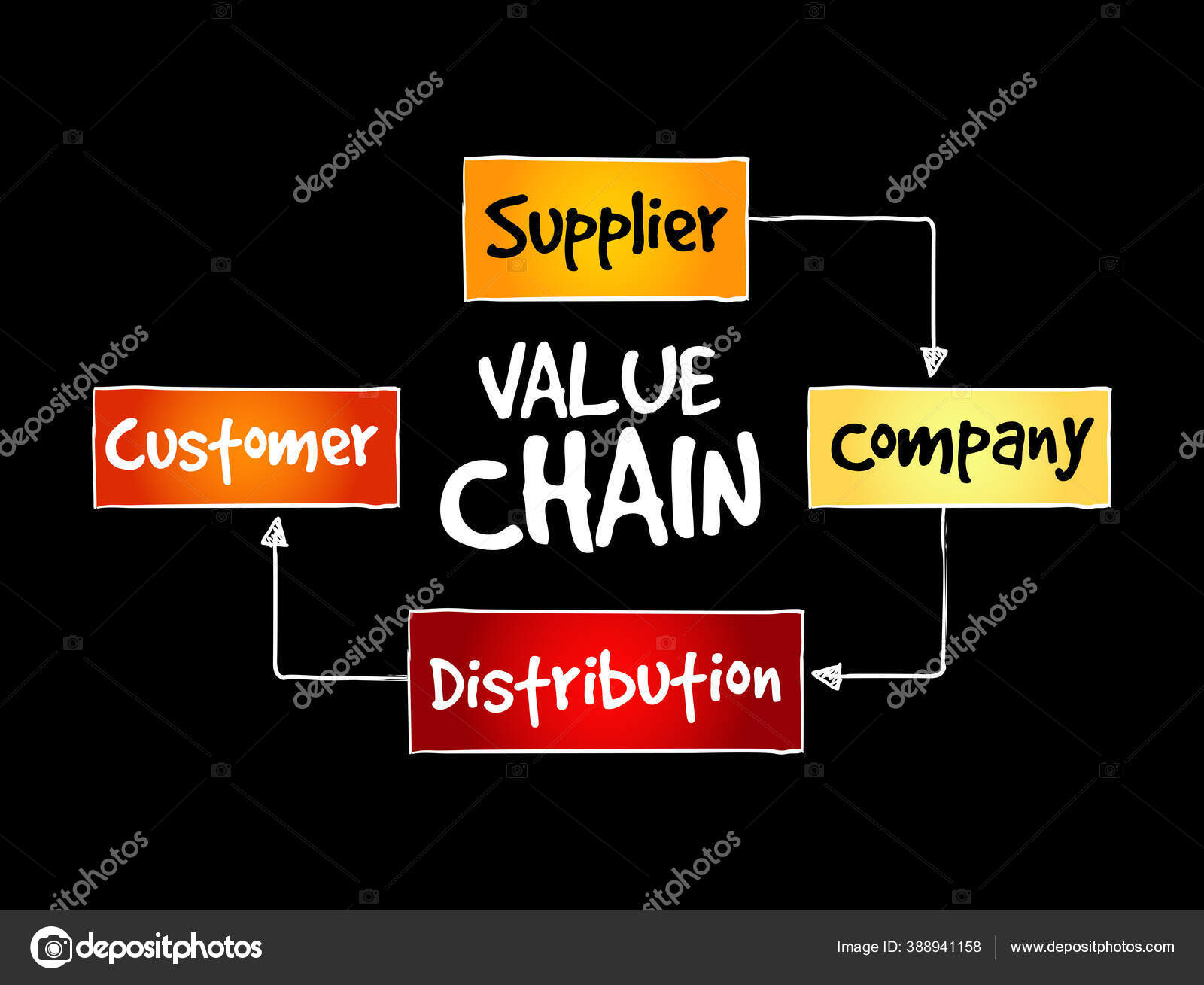 Value Chain Process Steps Strategy Mind Map Business Concept Stock ...