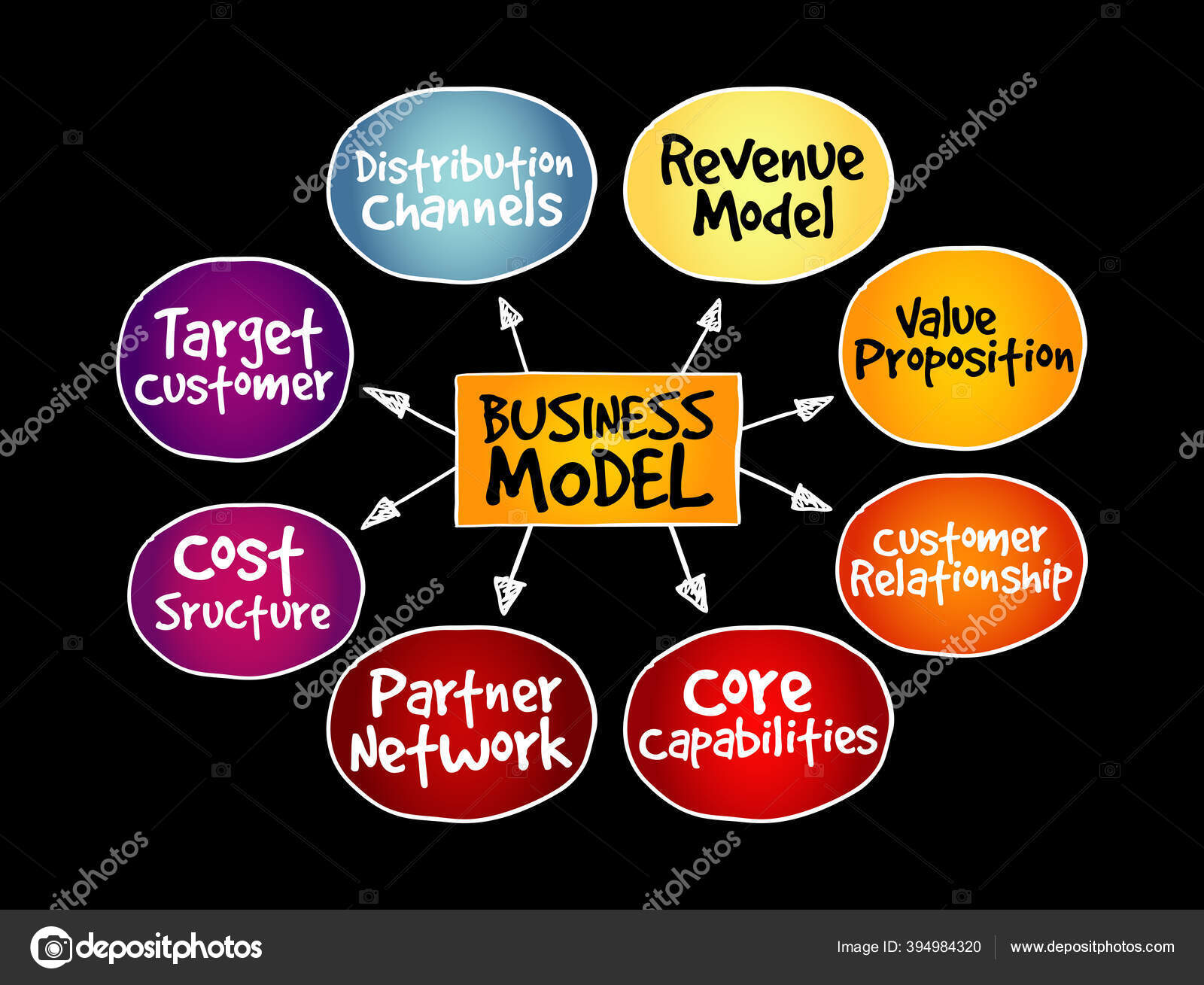 Business Model Mind Map Business Concept Presentations Reports Stock ...