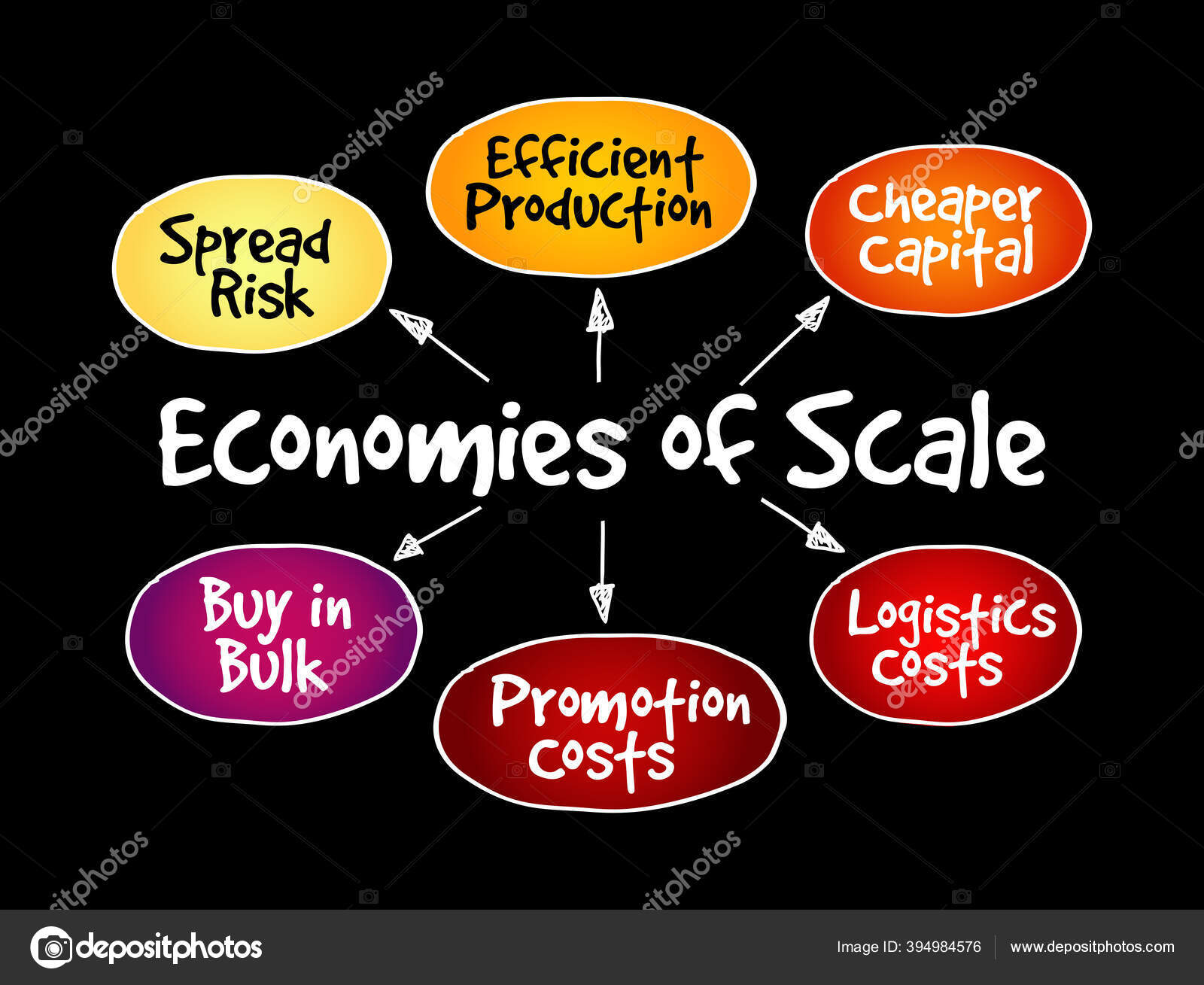 Economies Scale Mind Map Business Concept Presentations Reports Stock ...
