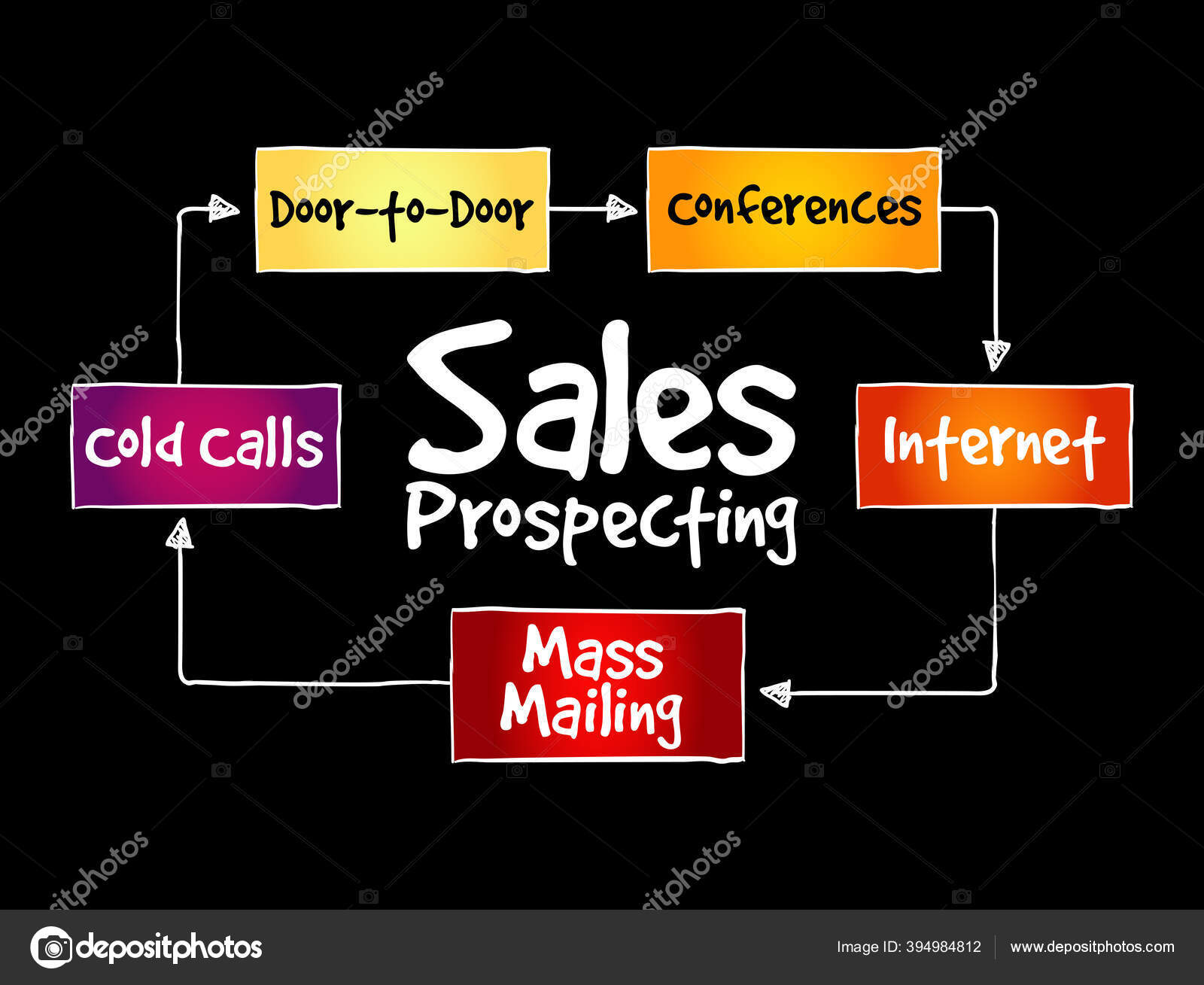 Sales Prospecting Activities Mind Map Flowchart Business Concept ...