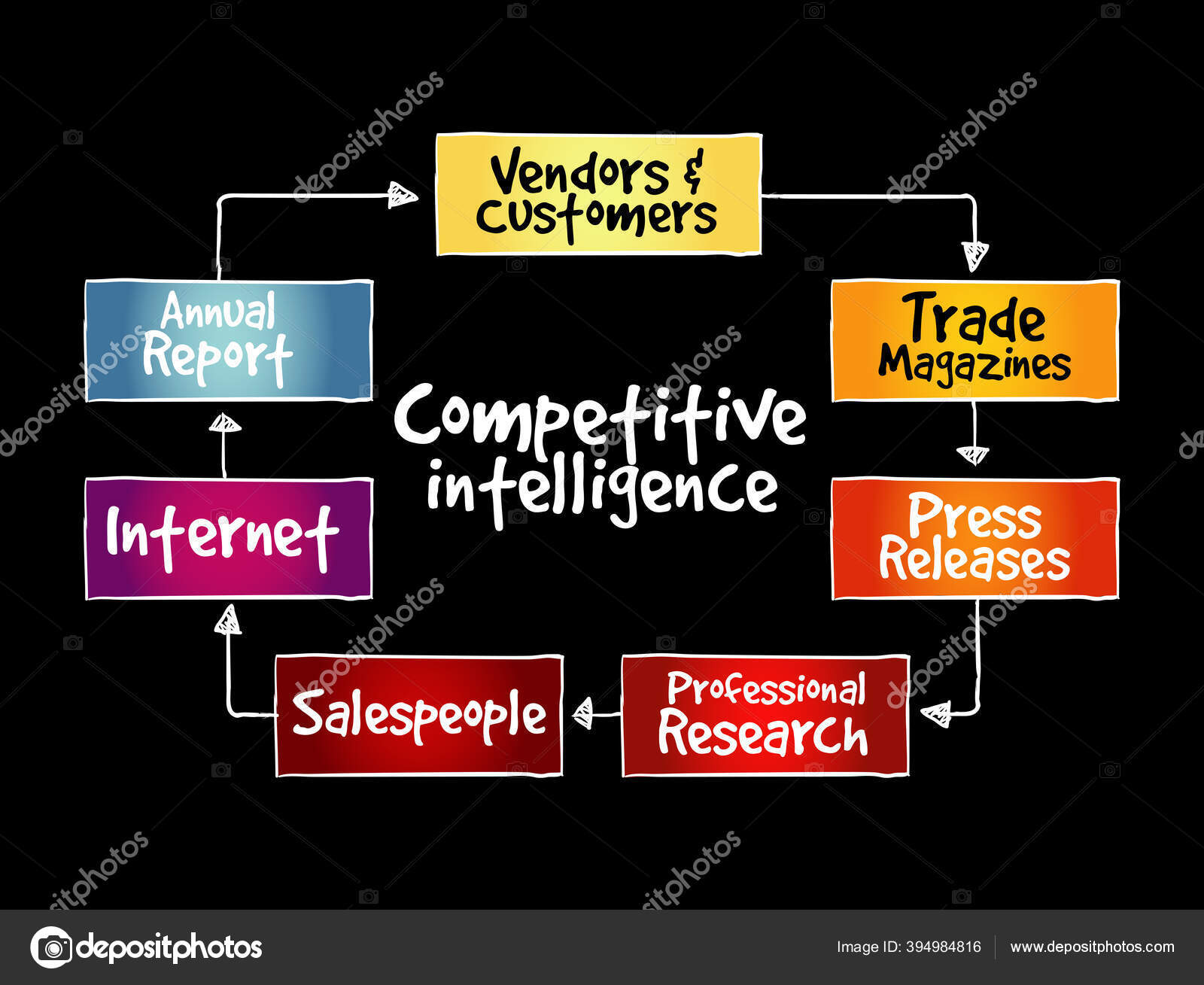 Competitive Intelligence Sources Mind Map Flowchart Business Concept ...
