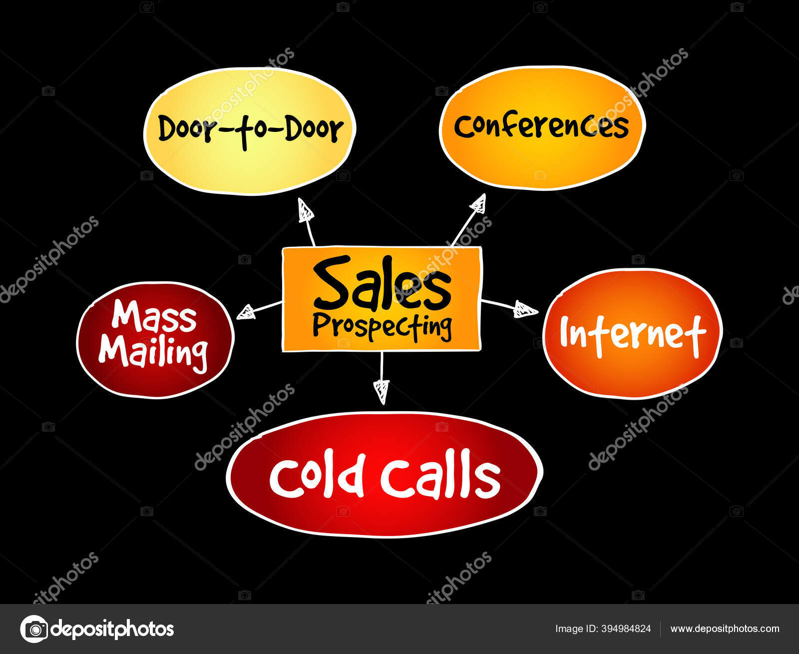 Sales Prospecting Activities Mind Map Flowchart Business Concept ...